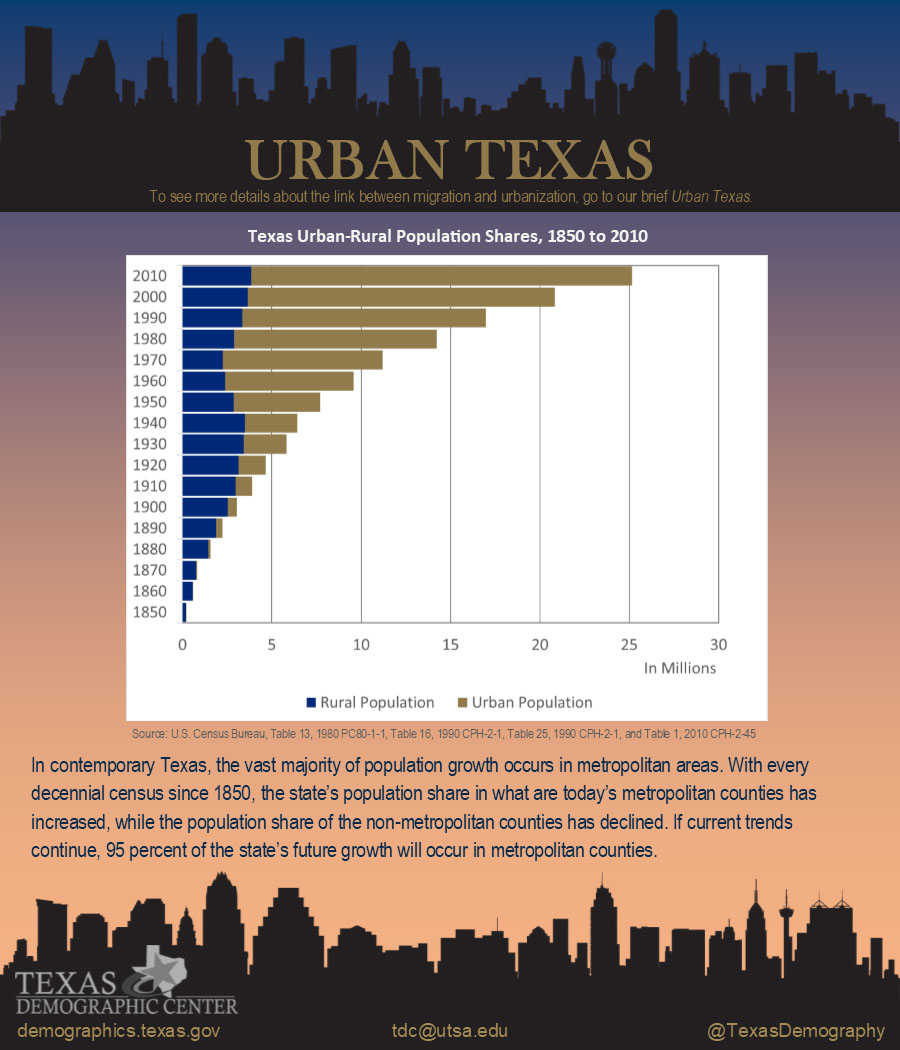 TDC Visualization - Urban Texas - Part One