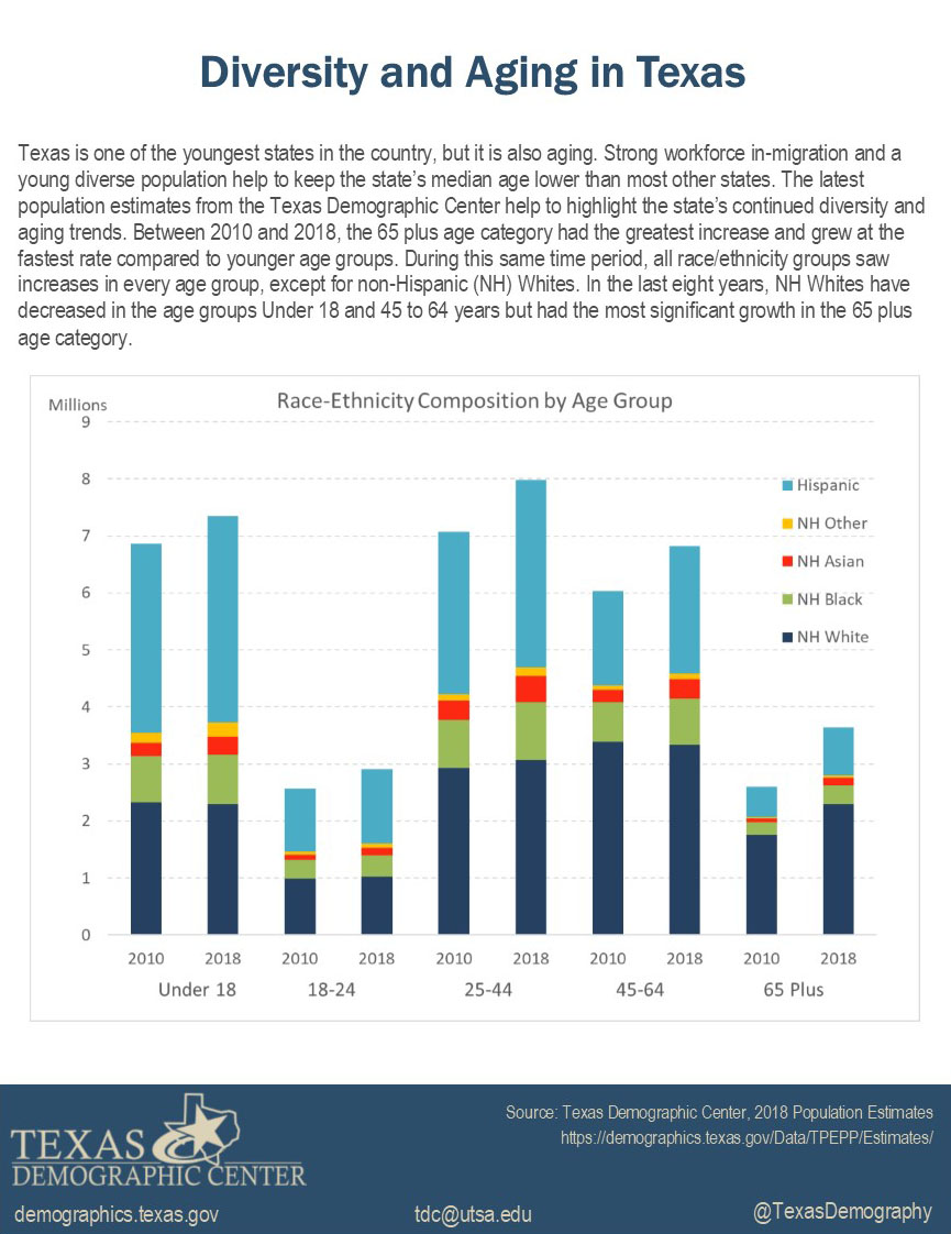 TDC Visualization - 2018 Population Estimates
